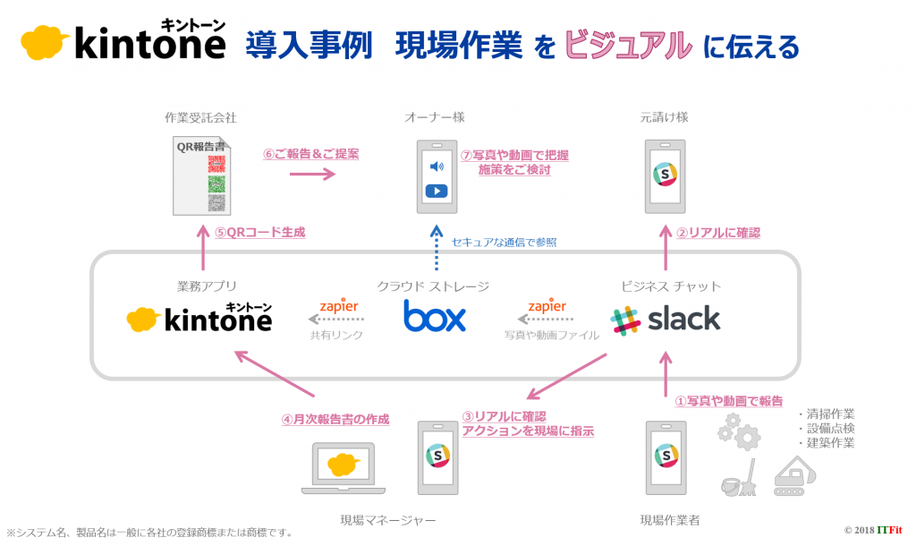 【kintone導入事例】現場作業をビジュアルに伝える(Slack,box連携） - ITFit
